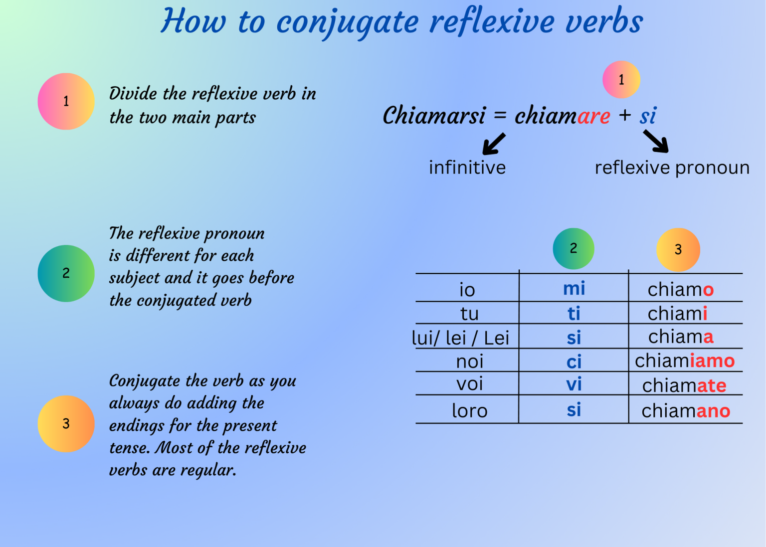 G 4.2 – I verbi riflessivi e i verbi reciproci – Giornate italiane